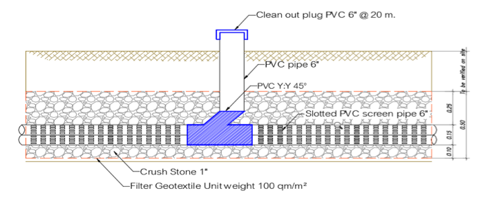 Sub-Surface drain – ENVI 101